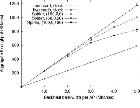 figure 1 from improving mobile networking with concurrent wi fi