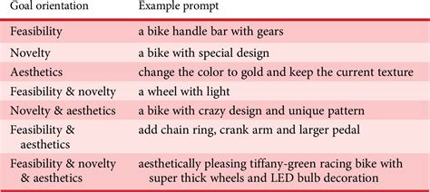 Prompting For Products Investigating Design Space Exploration