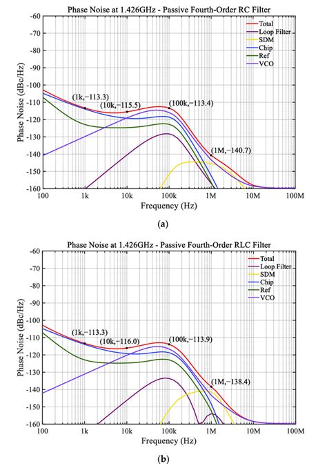 Phase Noise Simulation Results A Passive Fourth Order Rc Filter And