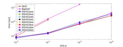 Computational Amount For The Initial S P 10 6 Tridiagonal Example