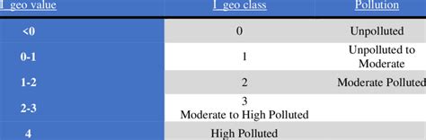 í µí°¼ í µí± í µí± í µí± Classification Showing Grades Of Pollution