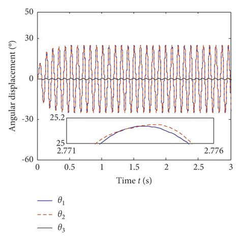 angular displacement time history with tp 100 n·m and ω 64 5 rad s