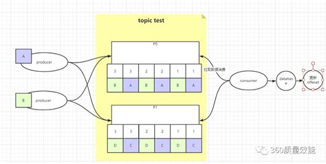 Kafka 从入门到了解测试测吧北京科技有限公司infoq写作社区