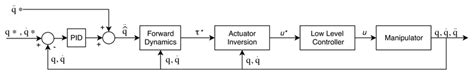 Joint Space Dynamic Controller By Feedback Linearization Download
