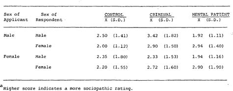 Table 1 From Social Reaction To Diagnostically Labeled Individuals In