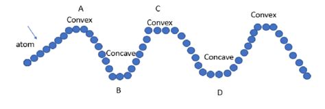 9 Atoms In Convex And Concave Shapes At The Surface Curvature At Point