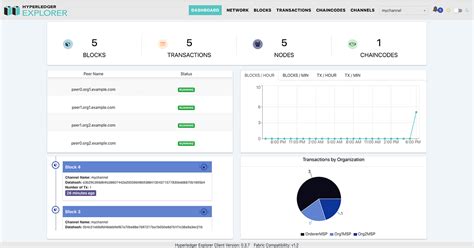 Setting Up Hyperledger Explorer On Fabric By Thanawit Supinnapong Medium