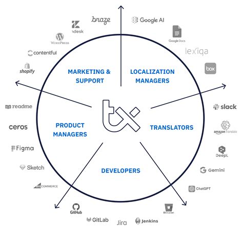 Top 7 AI Translation Tools For 2024 And Beyond