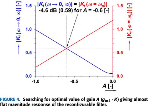 Figure 4 From Electronically Reconfigurable And Tunable Fractional Order Filter Using Resonator