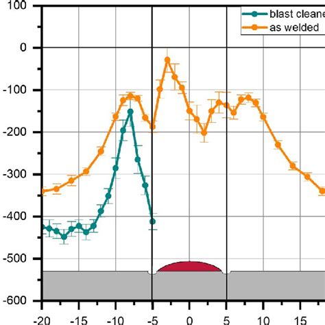 Residual Stresses In The As Welded Condition And After Combined