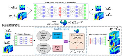 Mastering Complexity Ai Surrogates For High Dimensional System Modeling In Science And