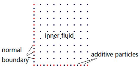 Applied Sciences Free Full Text Boundary Treatment With Additive