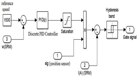 6 4 srm controller simulink block download scientific diagram
