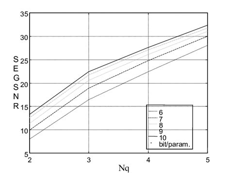 Segsnr In Adpcm F Nl Prediction Download Scientific Diagram