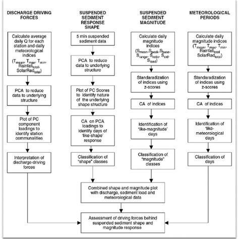 Flow Chart Detailing The Classification Procedure Used To Extract