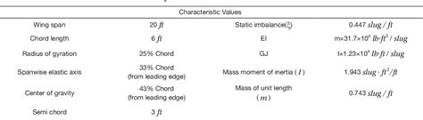Table 1 From Validation Of A Robust Flutter Prediction By Optimization Semantic Scholar