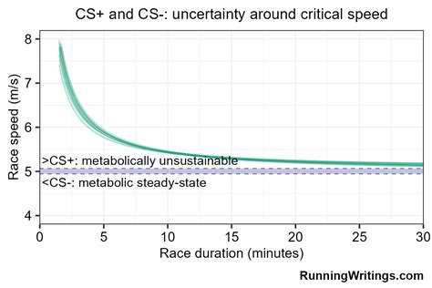 The Science Of Critical Speed Critical Velocity CV And Critical Power Training For Runners