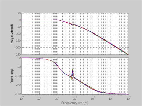 A Closed Loop Frequency Response Characteristics Of The System With QFT Download Scientific