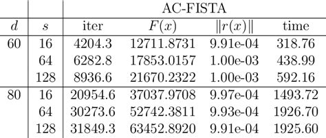 Table 8 From An Inexact Regularized Proximal Newton Method Without Line Search Semantic Scholar
