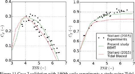 Figure From A Validated BEM Model To Analyse Hydrodynamic Loading On Tidal Stream Turbines
