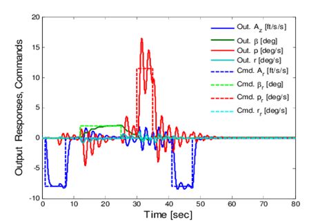 8 A Output Response Of The Neuroadaptive Controller With Download Scientific Diagram