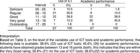 Level Of Use Of ICT Tools And Academic Performance Download Scientific Diagram