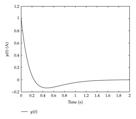 The Response Of The Signal Yt Of The Controlled System 24 With