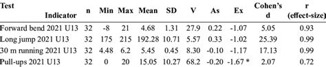 Variation Analysis And Effect Size Correlations Of U13 Boys Research