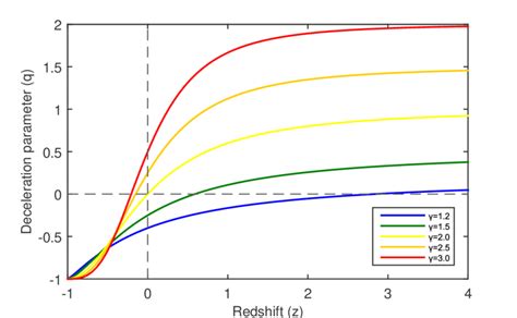 Deceleration Parameter Versus Redshift With γ ≥ 12 Download