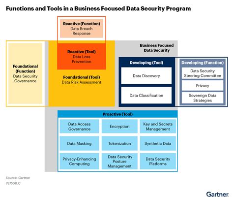 Gartner发布安全领导者数据安全指南：保护数据安全的7项关键举措基于gartner数据安全治理理念 Csdn博客