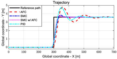 Sensors Free Full Text Development Of A Sliding Mode Control Based