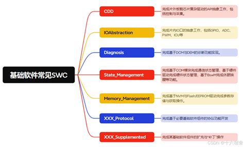 【autosar 基础软件】软件组件的建立与使用（“代理”swc） application sw component type csdn博客