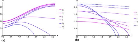 A Dispersion Relations 11 For The Sine Lattice At Different