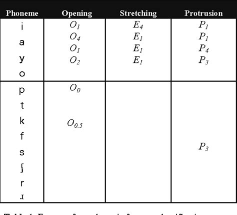 Table 1 From Auditory Visual Speech Processing 2005 Avsp05 Inter Speaker Variability Of