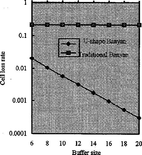 Figure 1 From Performance Analysis Of New Banyan Networks With Input Queueing For Atm Switching