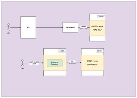 Serverless Authentication Raws