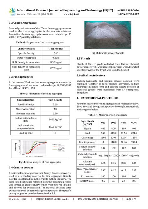 Irjet Properties Of Geopolymer Concrete Using Granite Powder As