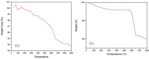 A Fresh 10ca Ldc B Spent 10ca Ldc Download Scientific Diagram