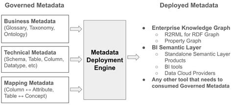 This Image Illustrates How Im Thinking About Metadataontologiesknowledge Graphsemantic