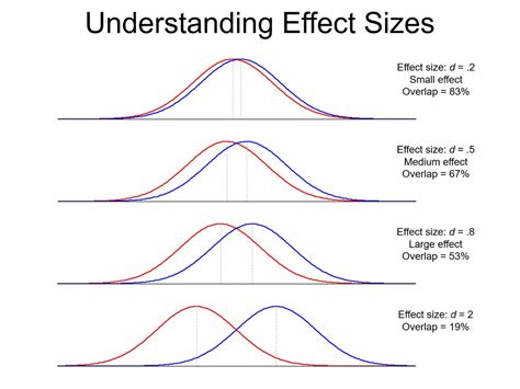Effect Size In Statistics Lunatic Laboratories