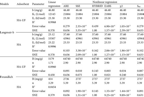 Linear Regression Of Adsorption Isotherm Parameters And Error Analysis
