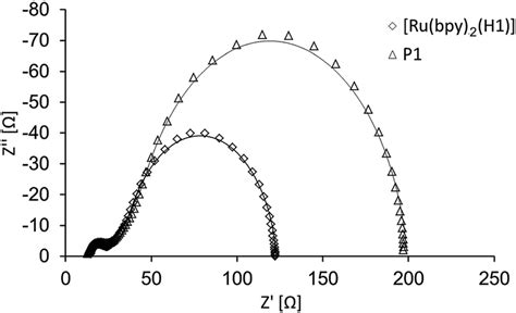 Nyquist Plots Of Two Dscs Sensitized With Rubpy 2 H1 And P1