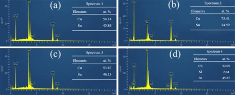 Eds Analysis Results A Eds Pattern Of Spectrum 1 In Fig 2a2 B Eds Download Scientific