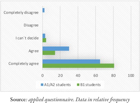 Figure 1 From Perceptions Of Oral Corrective Feedback A Comparative