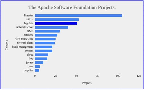 The Apache Software Foundation Projects By Njoroge Samuel Medium