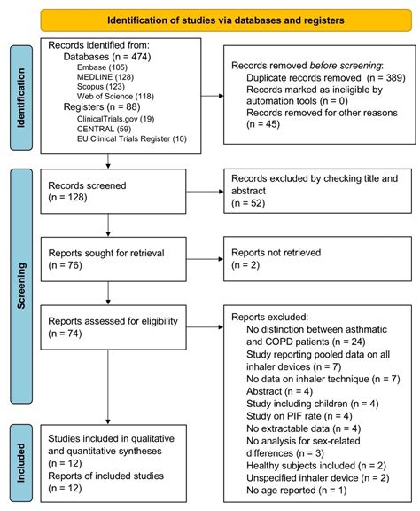 Impact Of Sex On Proper Use Of Inhaler Devices In Asthma And Copd A