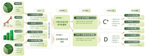 효과적인 프리젠테이션 스킬 네이버 블로그
