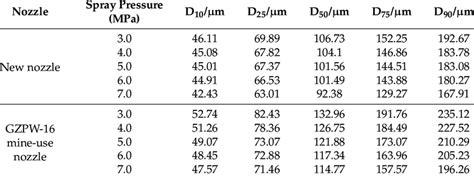 Characteristic Particle Sizes Of The Two Types Of Nozzles Download