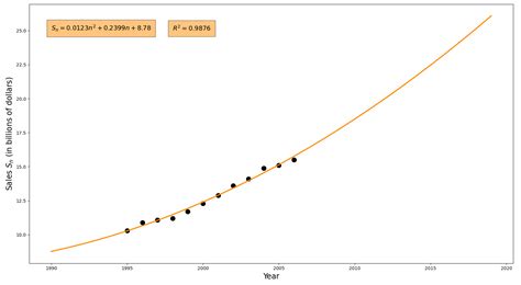 Precalculus Functions And Graphs A Graphing Approach Exercise 122c