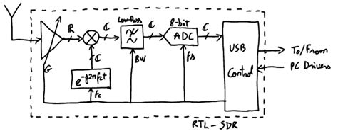 An Intro To RTL SDR Technical DSP Concepts Explained